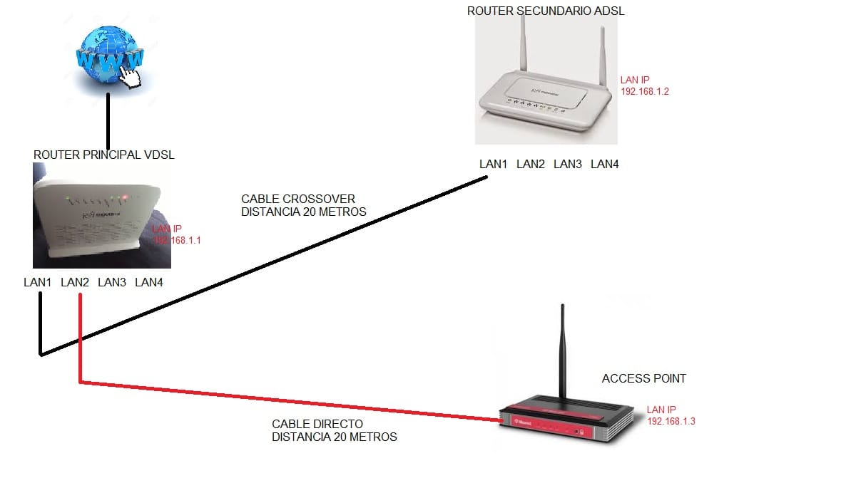 ¿Se puede hacer red con dos Routers y un Access Point? - Redes de ...