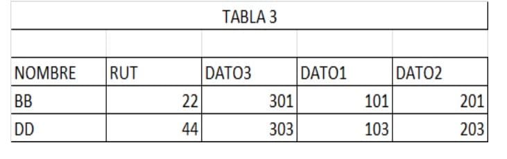Tengo dos tablas, una con 5 registros en 4 columnas (tabla1) y otra con dos registros en 3 ...