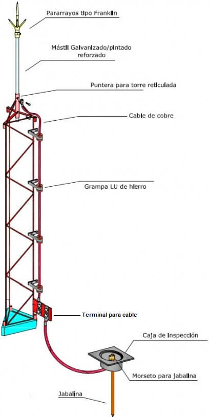 Me especifican las Medidas para construir un Pararayos que proteja una Repetidora de Internet en ...