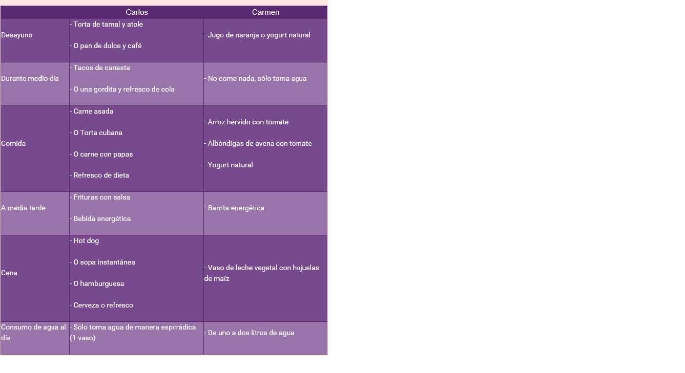 El plato del bien comer, analiza el siguiente caso - Gastronomía ...